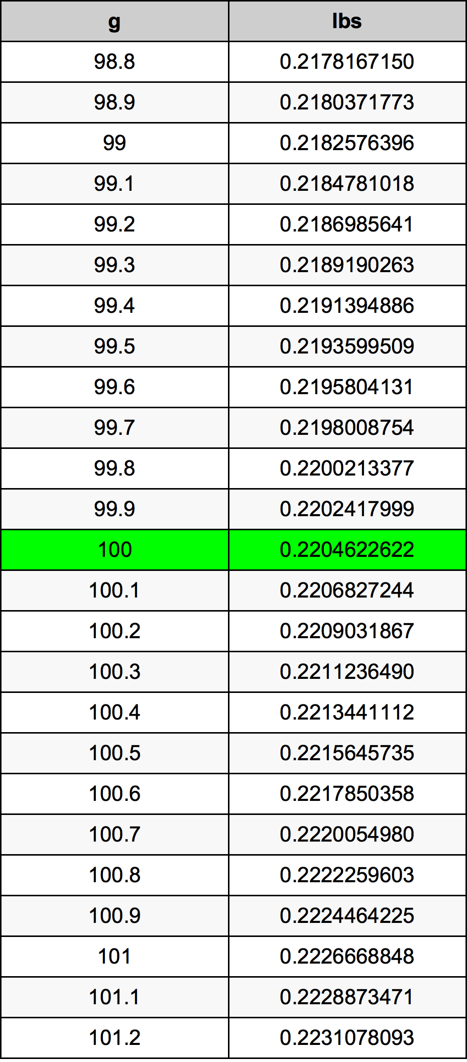 100 Grams To Pounds Converter 100 G To Lbs Converter 100 Grams To Pounds Converter 100 G To Lbs Converter