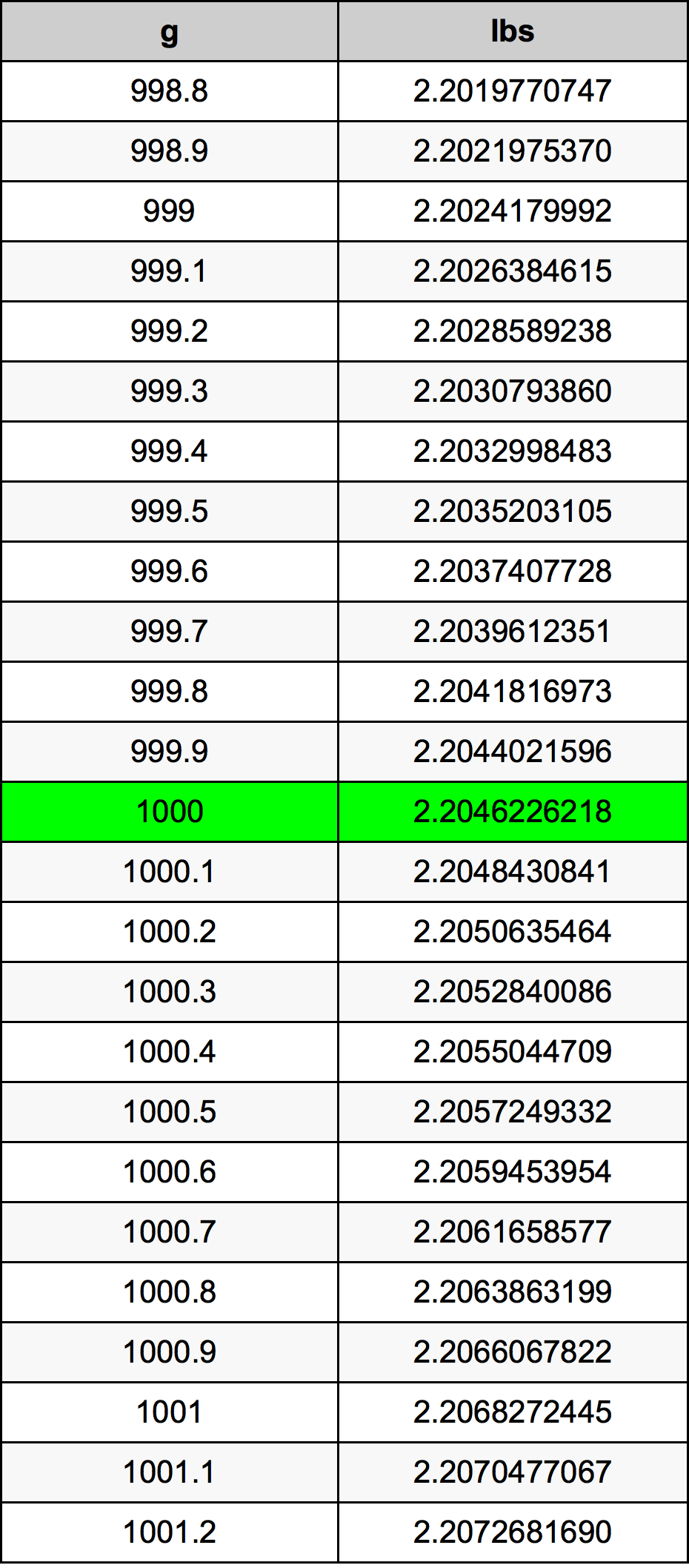 1000 Grams To Pounds Converter 1000 G To Lbs Converter 1000 Grams To Pounds Converter 1000 G To Lbs Converter