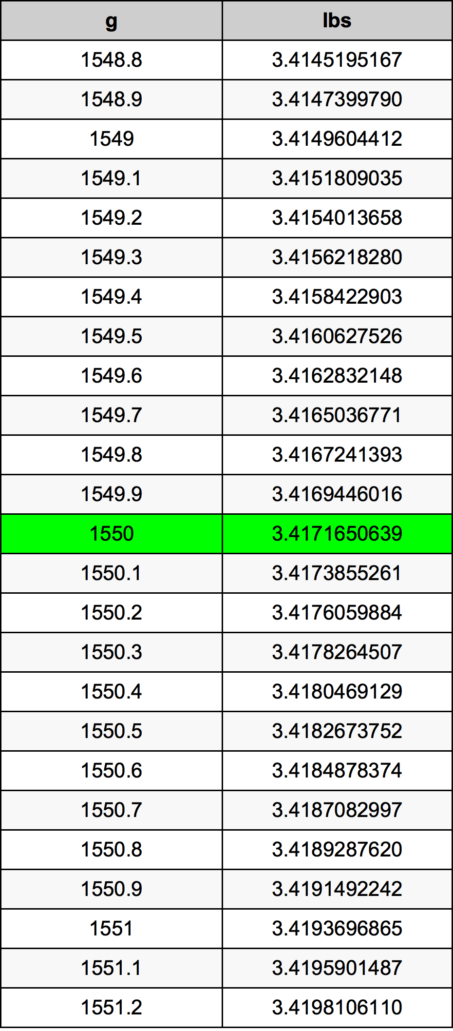 1550 Grams To Pounds Converter 1550 G To Lbs Converter 1550 Grams To Pounds Converter 1550 G To Lbs Converter