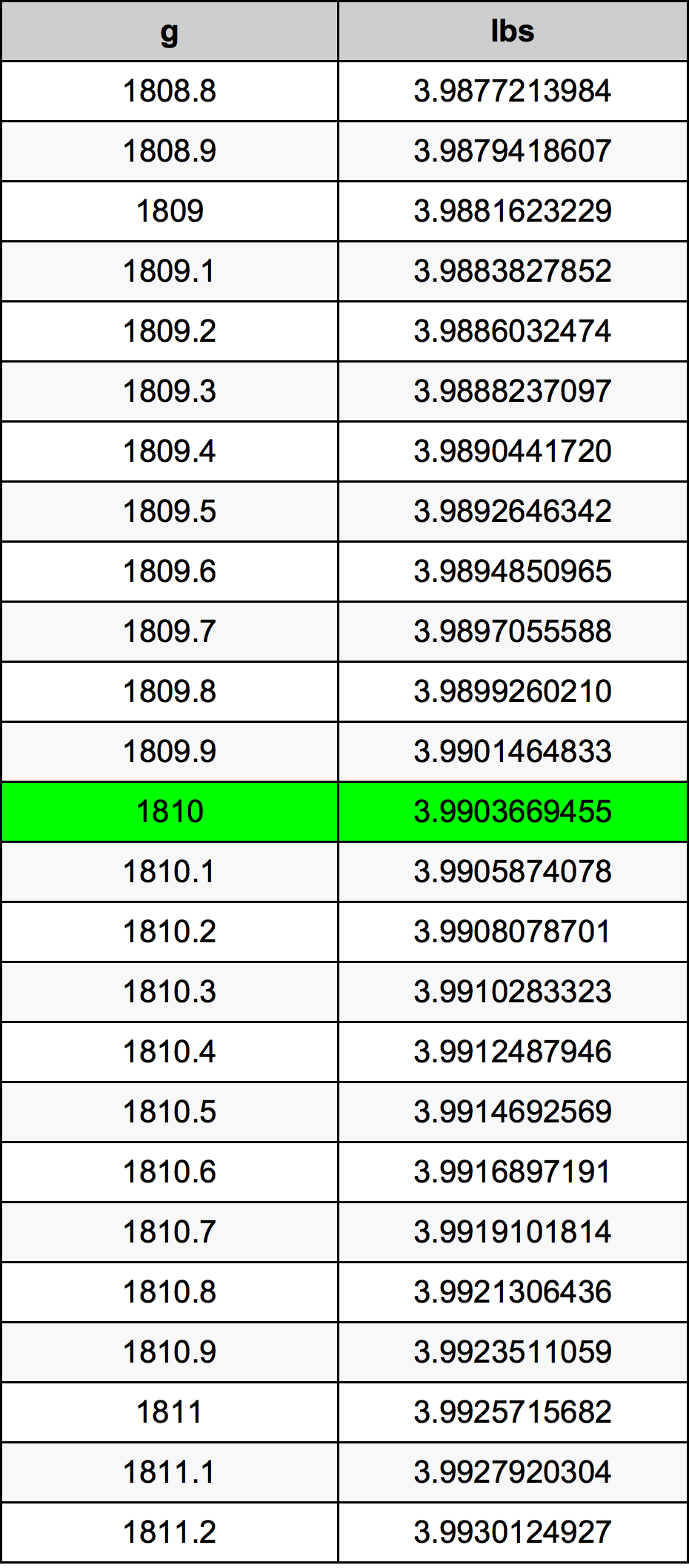1810 Grams To Pounds Converter 1810 G To Lbs Converter 1810 Grams To Pounds Converter 1810 G To Lbs Converter