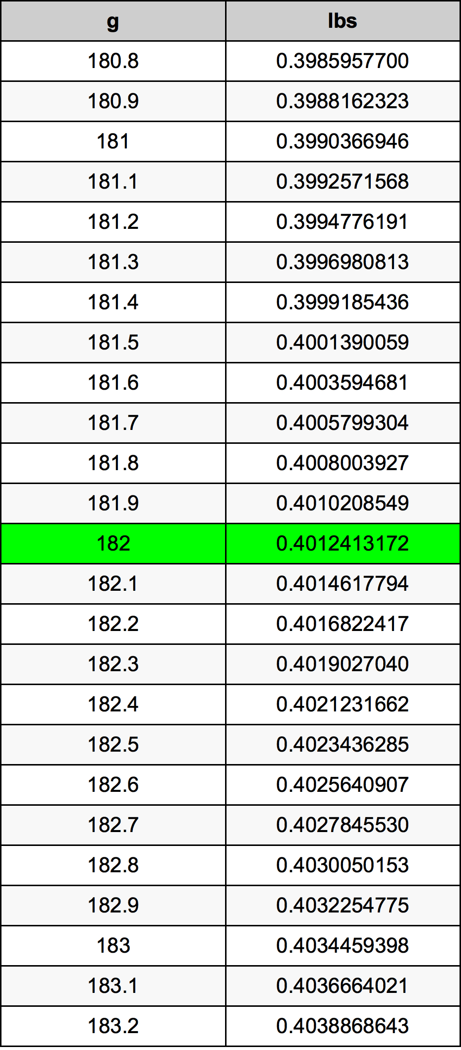 182 Grammi A Libbre Convertitore Di Unit 182 G A Lbs Convertitore Di