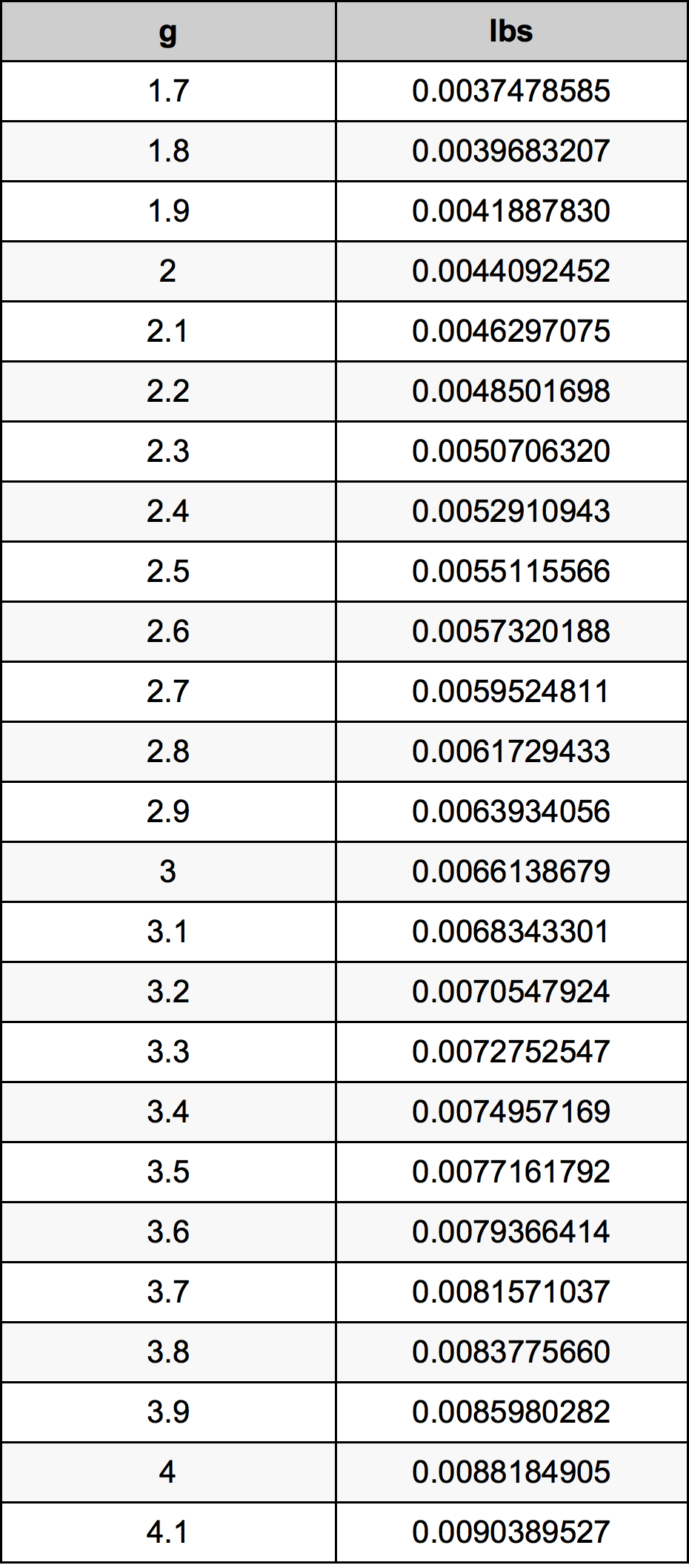 2 9 Grams To Pounds Converter 2 9 G To Lbs Converter 2 9 Grams To Pounds Converter 2 9 G To Lbs Converter