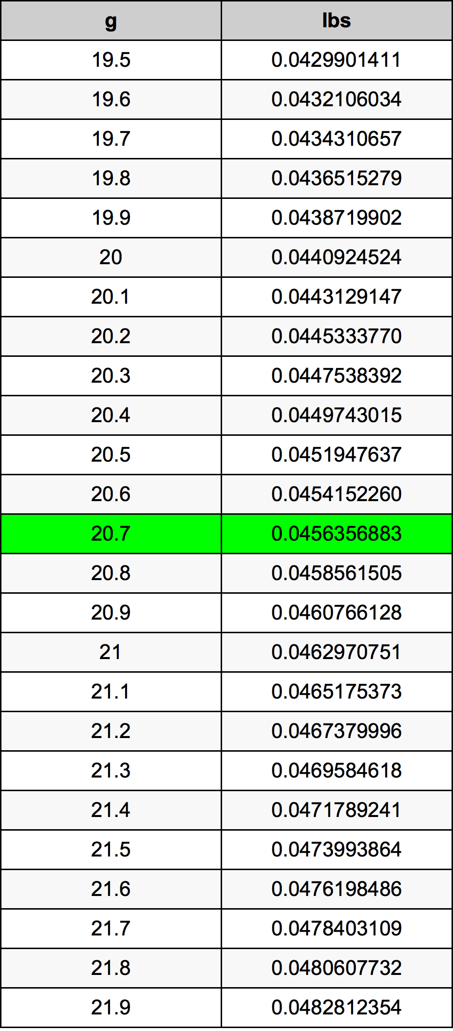 20 7 Gramos En Libras Conversor De Unidades 20 7 G En Lbs Conversor