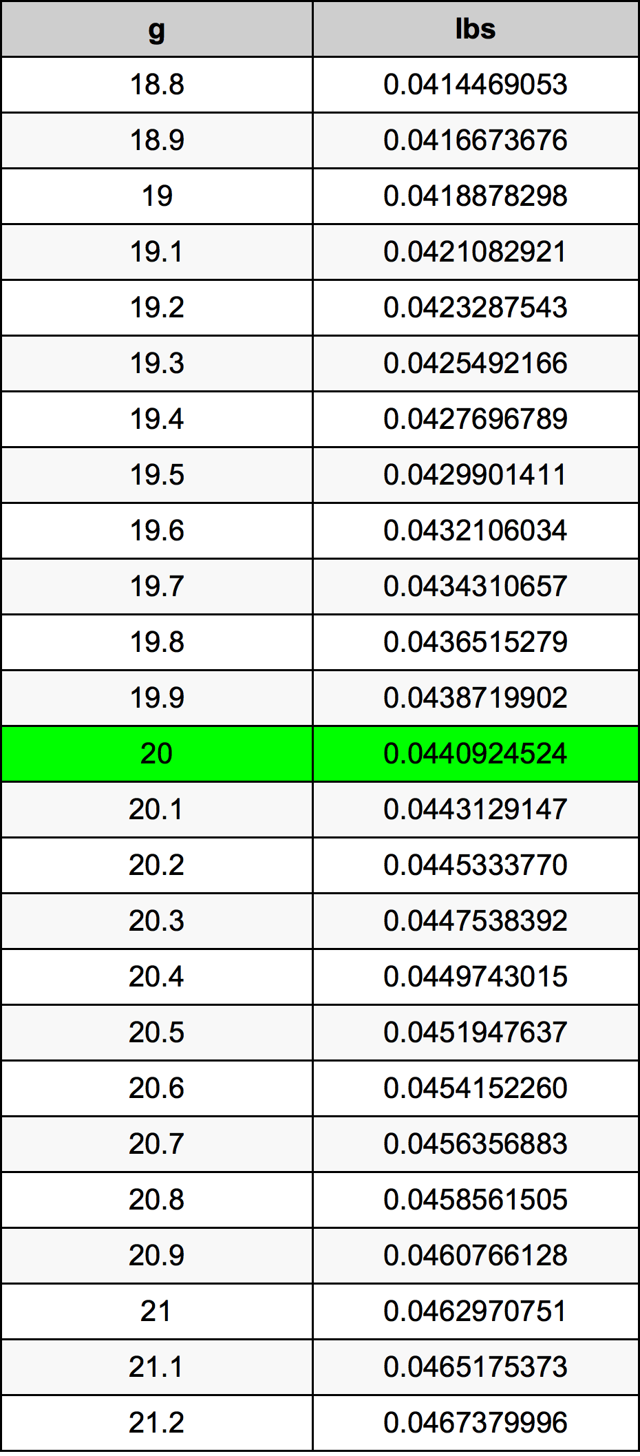 20 Grams To Pounds Converter 20 G To Lbs Converter 20 Grams To Pounds Converter 20 G To Lbs Converter