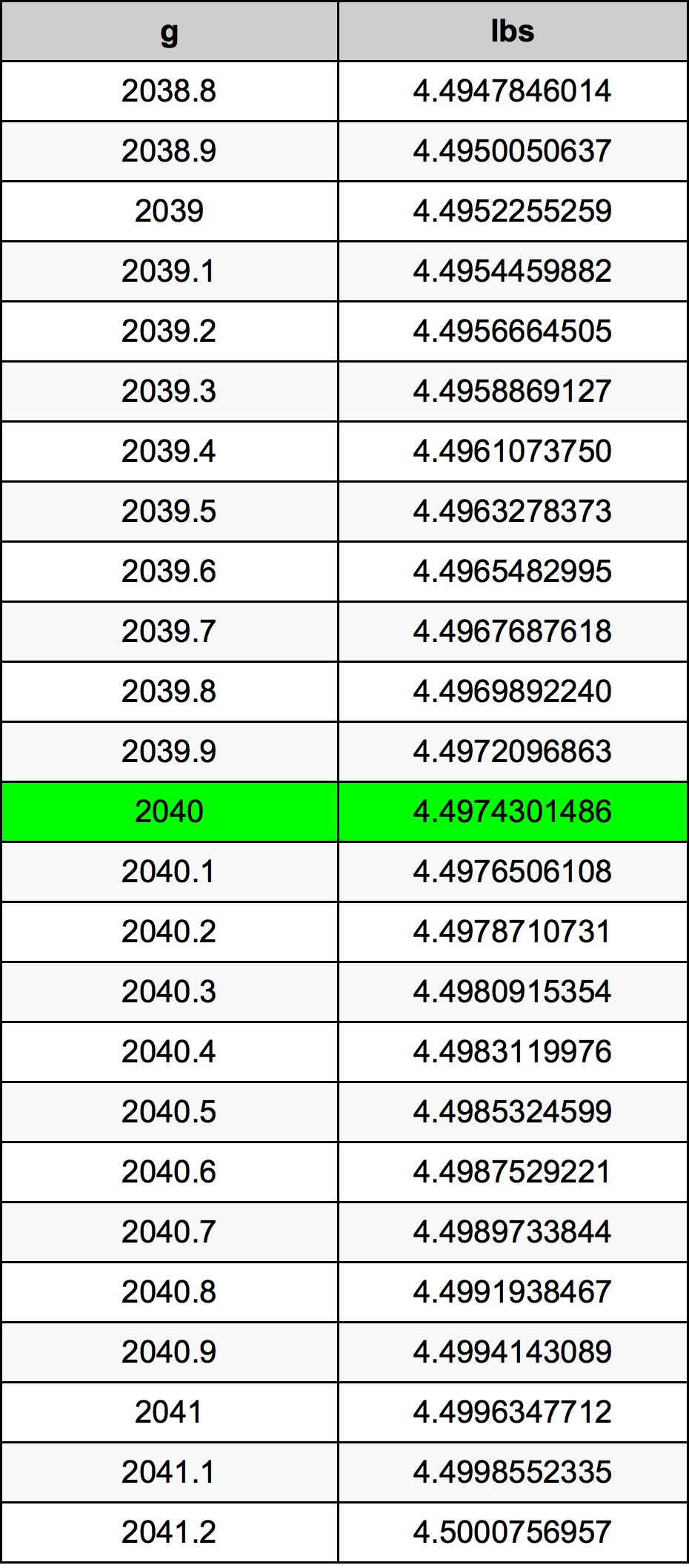 2040 Grams To Pounds Converter 2040 G To Lbs Converter 2040 Grams To Pounds Converter 2040 G To Lbs Converter