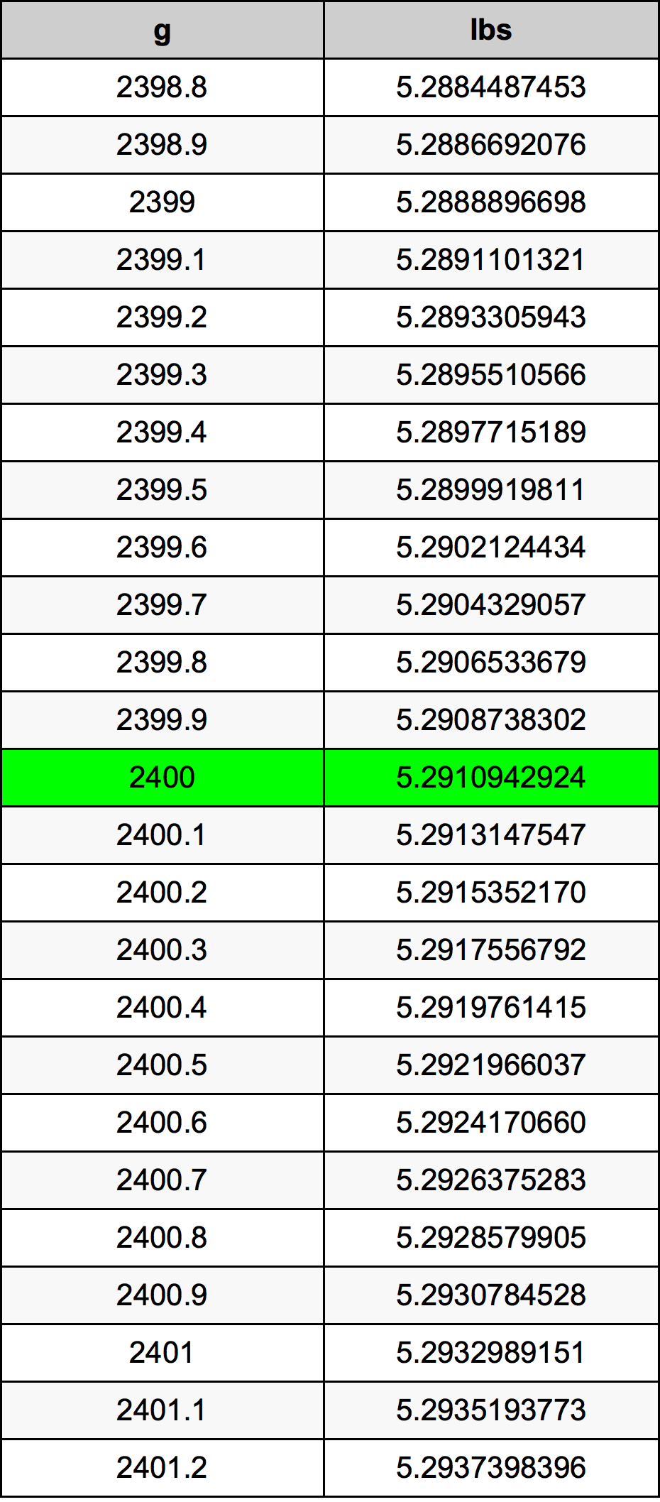 2400 Grams To Pounds Converter 2400 G To Lbs Converter 2400 Grams To Pounds Converter 2400 G To Lbs Converter