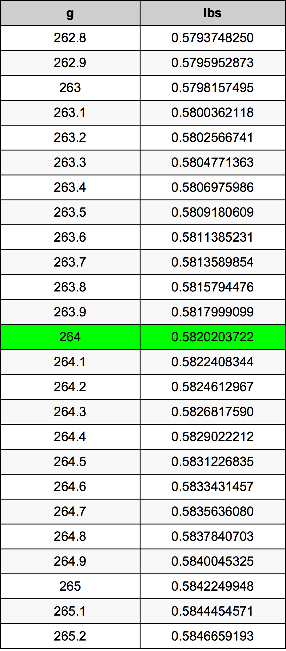264 Grams To Pounds Converter 264 G To Lbs Converter 264 Grams To Pounds Converter 264 G To Lbs Converter
