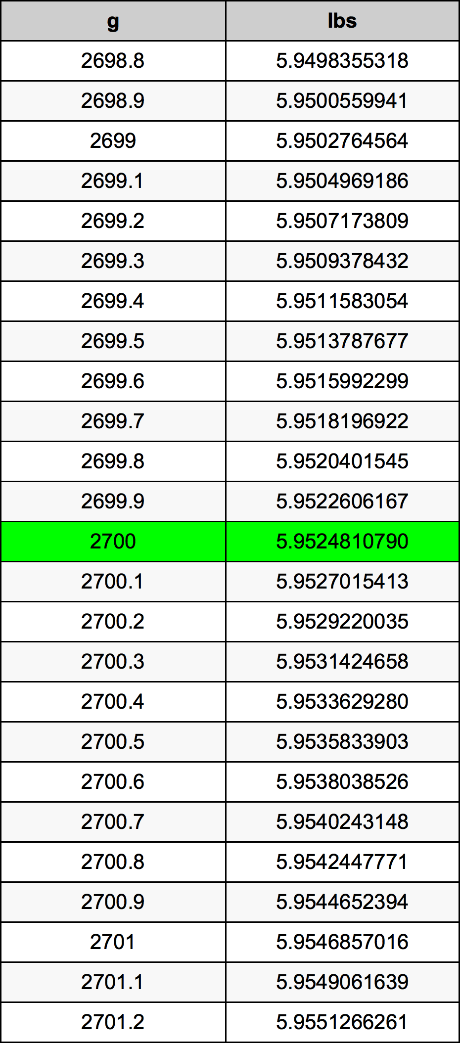 2700 Grams To Pounds Converter 2700 G To Lbs Converter 2700 Grams To Pounds Converter 2700 G To Lbs Converter