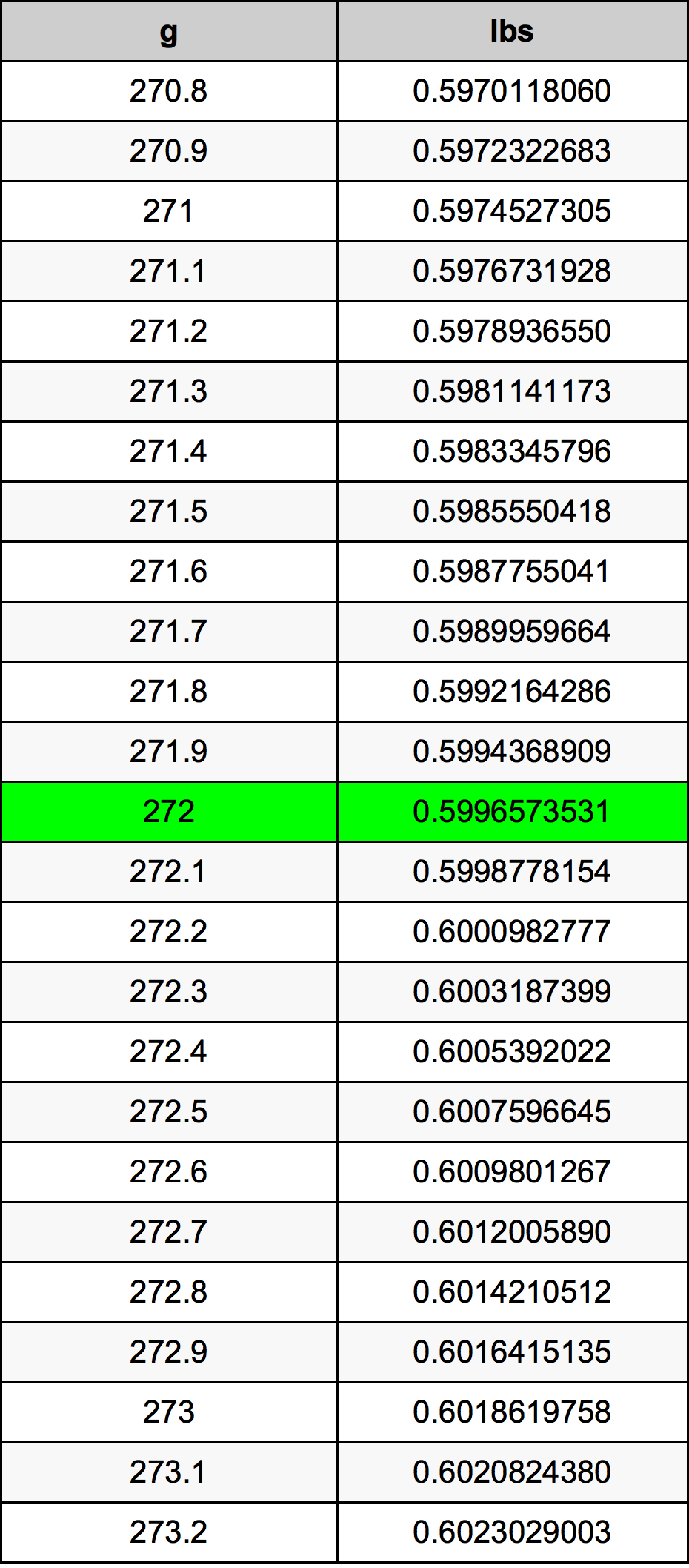 272 Grams To Pounds Converter 272 G To Lbs Converter 272 Grams To Pounds Converter 272 G To Lbs Converter