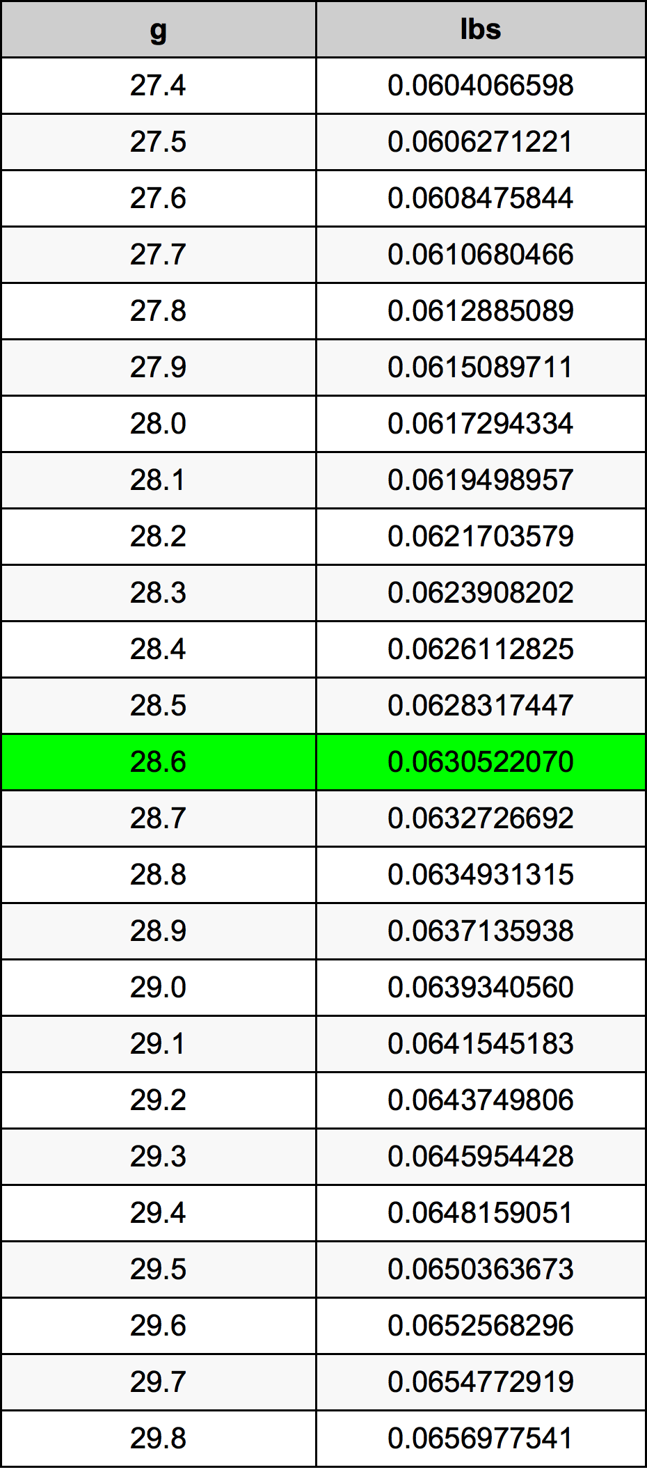 28 6 Grams To Pounds Converter 28 6 G To Lbs Converter 28 6 Grams To Pounds Converter 28 6 G To Lbs Converter