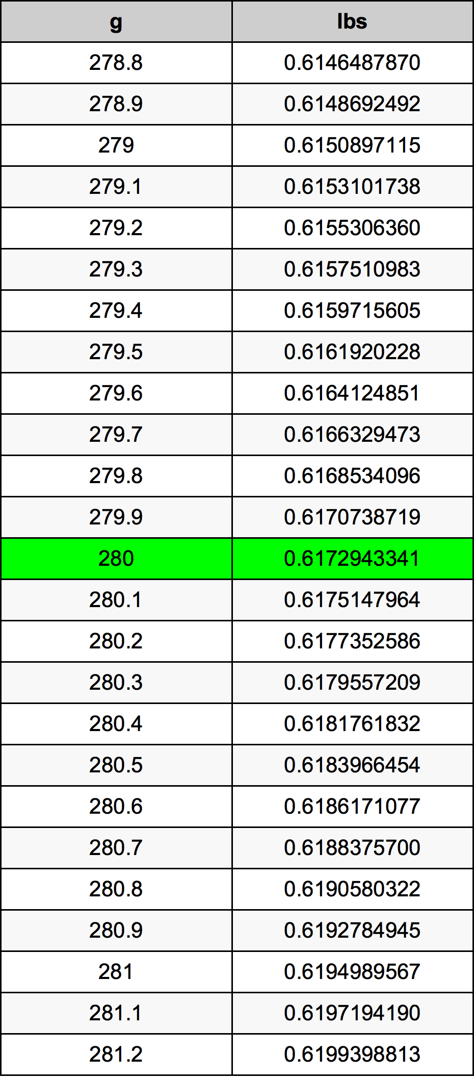 280 Grams To Pounds Converter 280 G To Lbs Converter 280 Grams To Pounds Converter 280 G To Lbs Converter