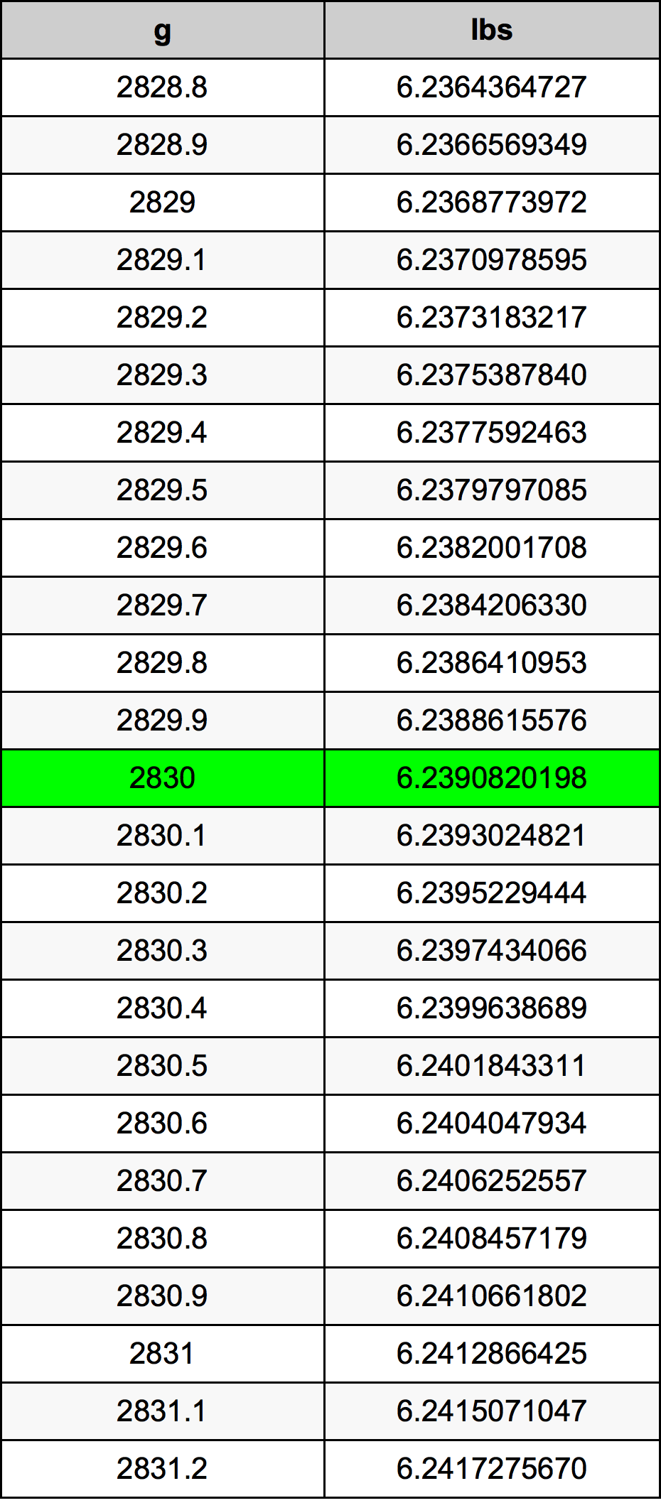 2830 Grams To Pounds Converter 2830 G To Lbs Converter 2830 Grams To Pounds Converter 2830 G To Lbs Converter