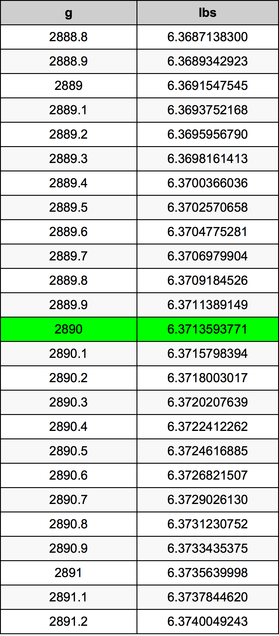 2890 Grams To Pounds Converter 2890 G To Lbs Converter 2890 Grams To Pounds Converter 2890 G To Lbs Converter