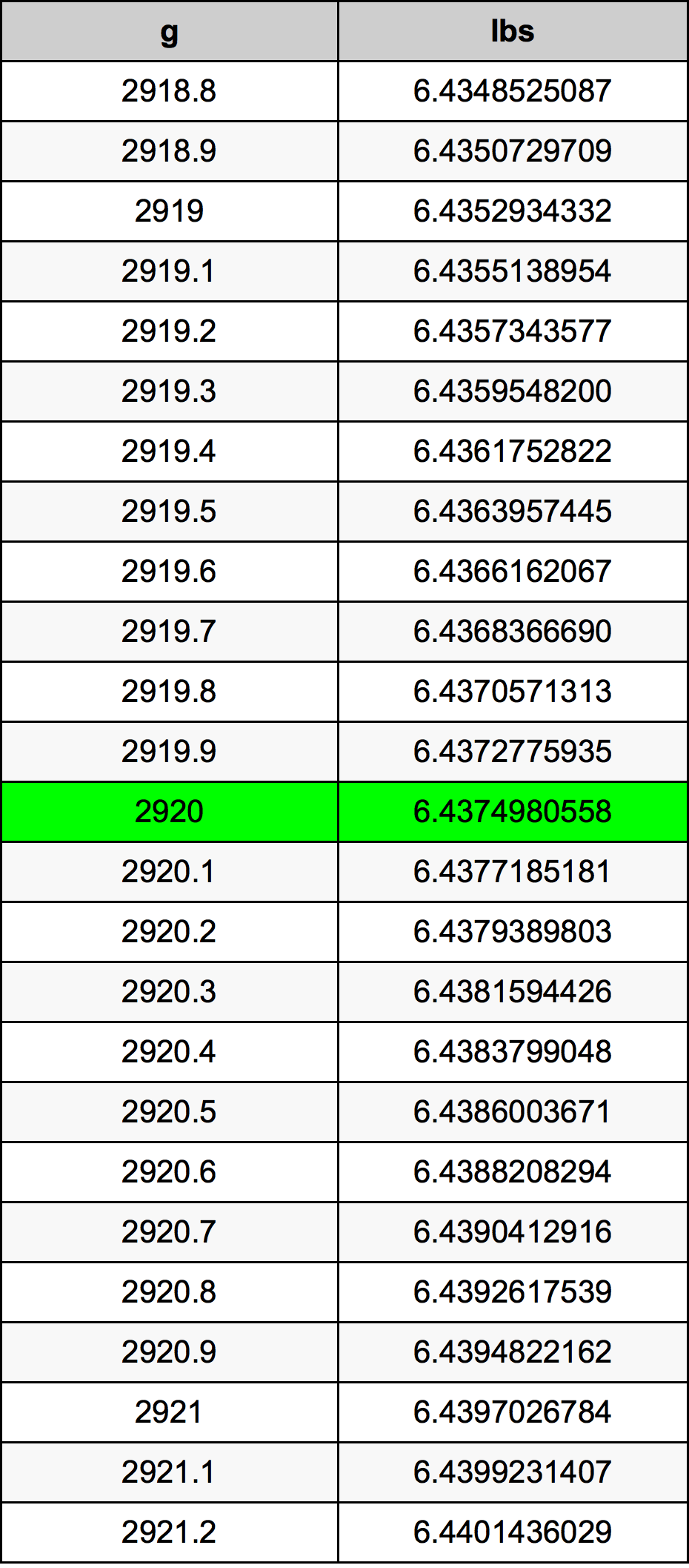 2920 Grams To Pounds Converter 2920 G To Lbs Converter 2920 Grams To Pounds Converter 2920 G To Lbs Converter