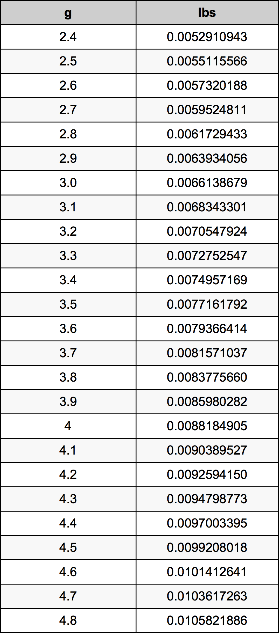 3 6 Grams To Pounds Converter 3 6 G To Lbs Converter 3 6 Grams To Pounds Converter 3 6 G To Lbs Converter