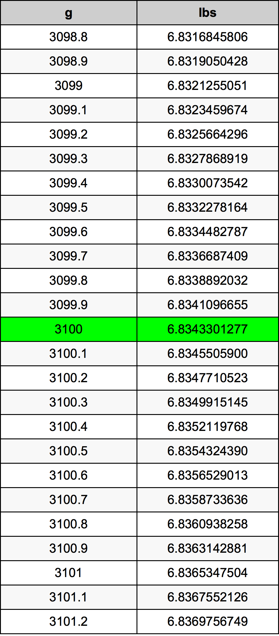 3100 Grams To Pounds Converter 3100 G To Lbs Converter 3100 Grams To Pounds Converter 3100 G To Lbs Converter