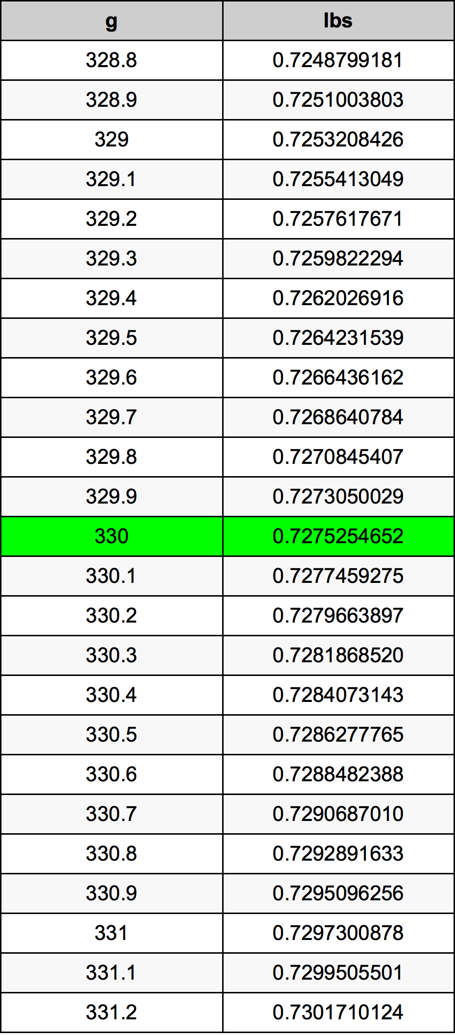 330 Grams To Pounds Converter 330 G To Lbs Converter 330 Grams To Pounds Converter 330 G To Lbs Converter