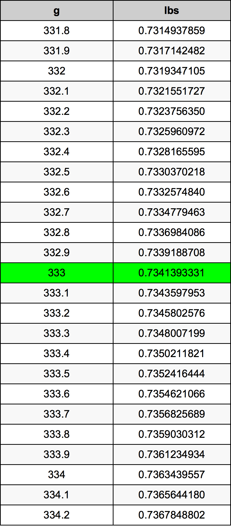 333 Grams To Pounds Converter 333 G To Lbs Converter 333 Grams To Pounds Converter 333 G To Lbs Converter
