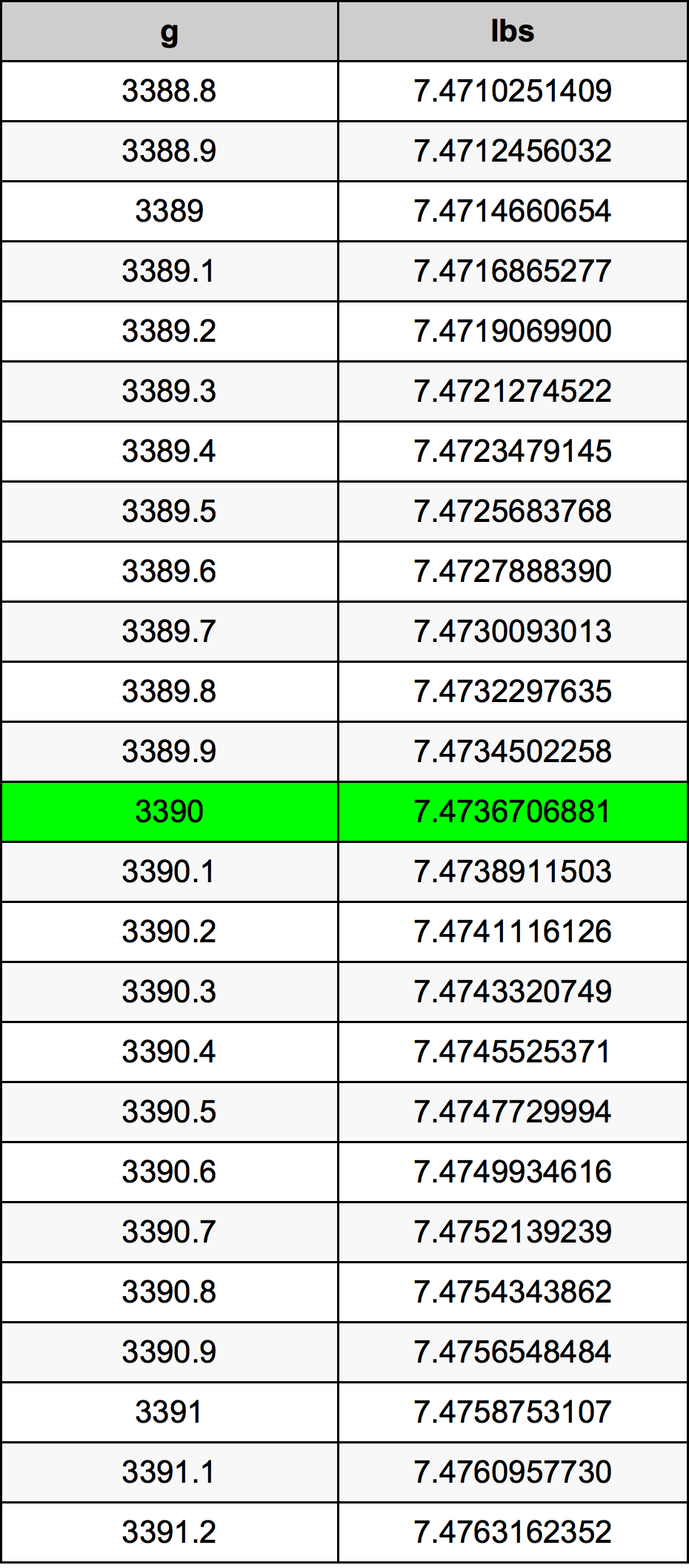 3390 Grams To Pounds Converter 3390 G To Lbs Converter 3390 Grams To Pounds Converter 3390 G To Lbs Converter