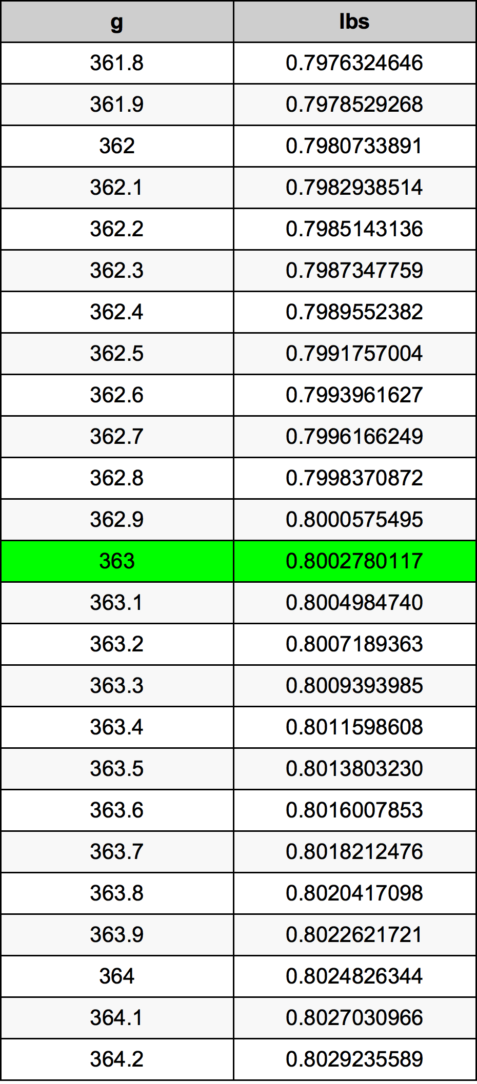363 Grams To Pounds Converter 363 G To Lbs Converter