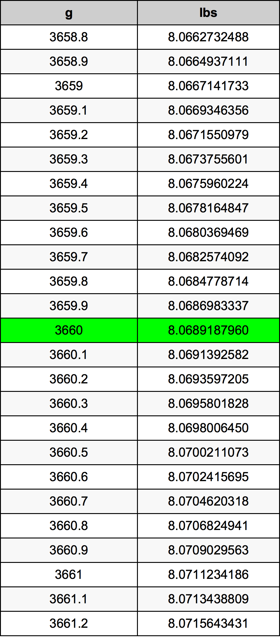 3660 Grams To Pounds Converter 3660 G To Lbs Converter 3660 Grams To Pounds Converter 3660 G To Lbs Converter