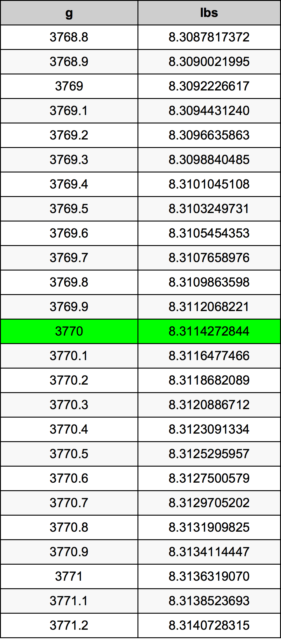 3770 Grams To Pounds Converter 3770 G To Lbs Converter 3770 Grams To Pounds Converter 3770 G To Lbs Converter