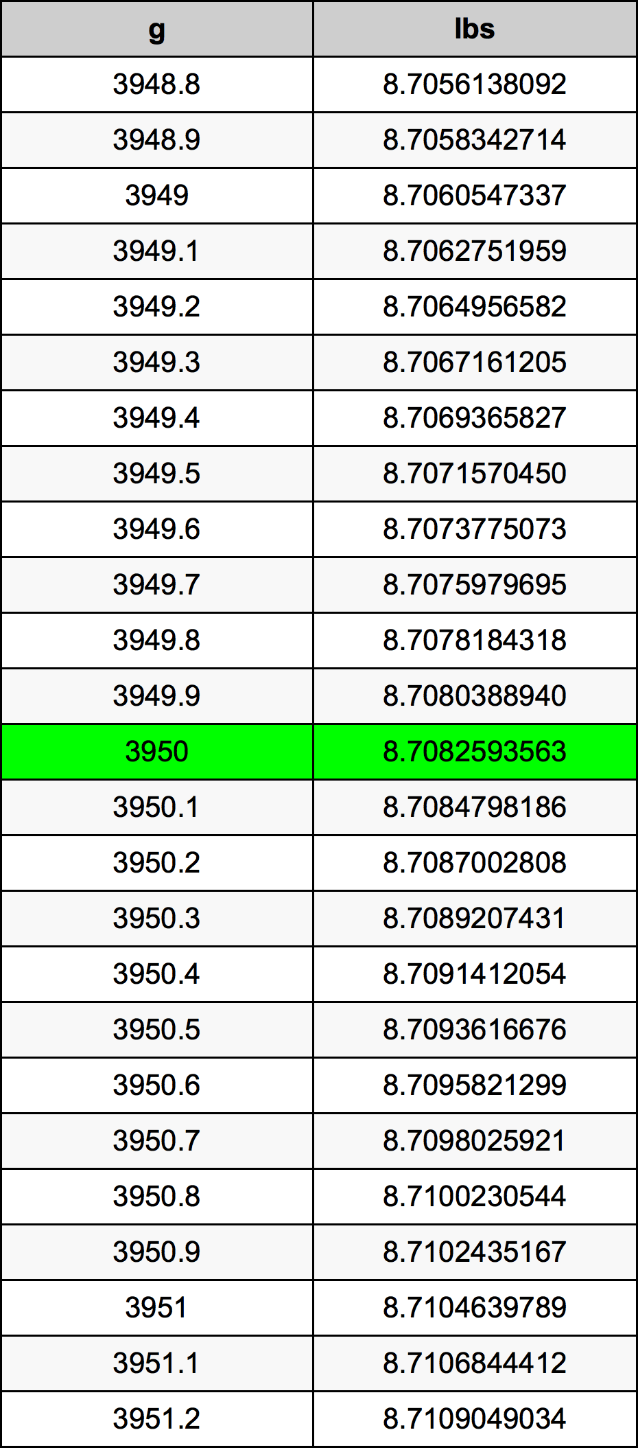3950 Grams To Pounds Converter 3950 G To Lbs Converter 3950 Grams To Pounds Converter 3950 G To Lbs Converter