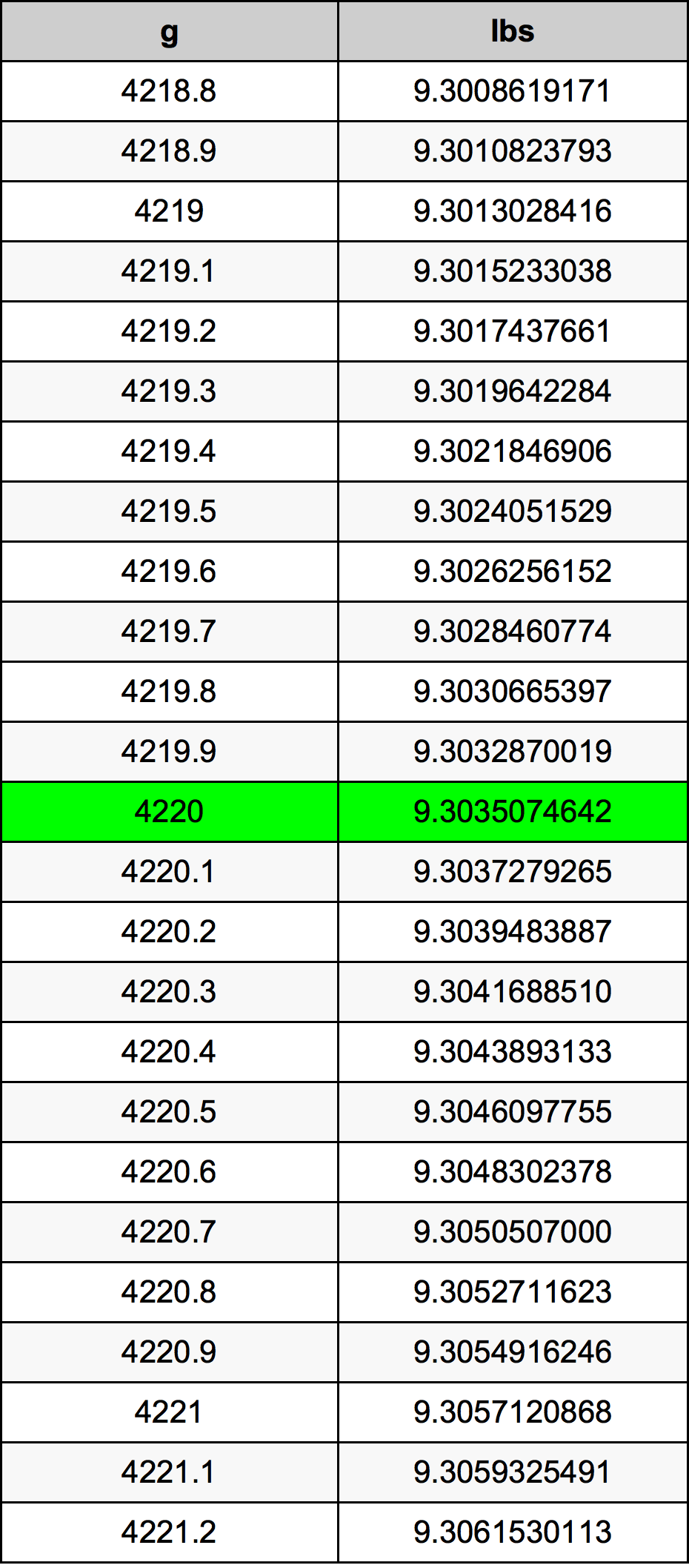 4220 Grams To Pounds Converter 4220 G To Lbs Converter 4220 Grams To Pounds Converter 4220 G To Lbs Converter