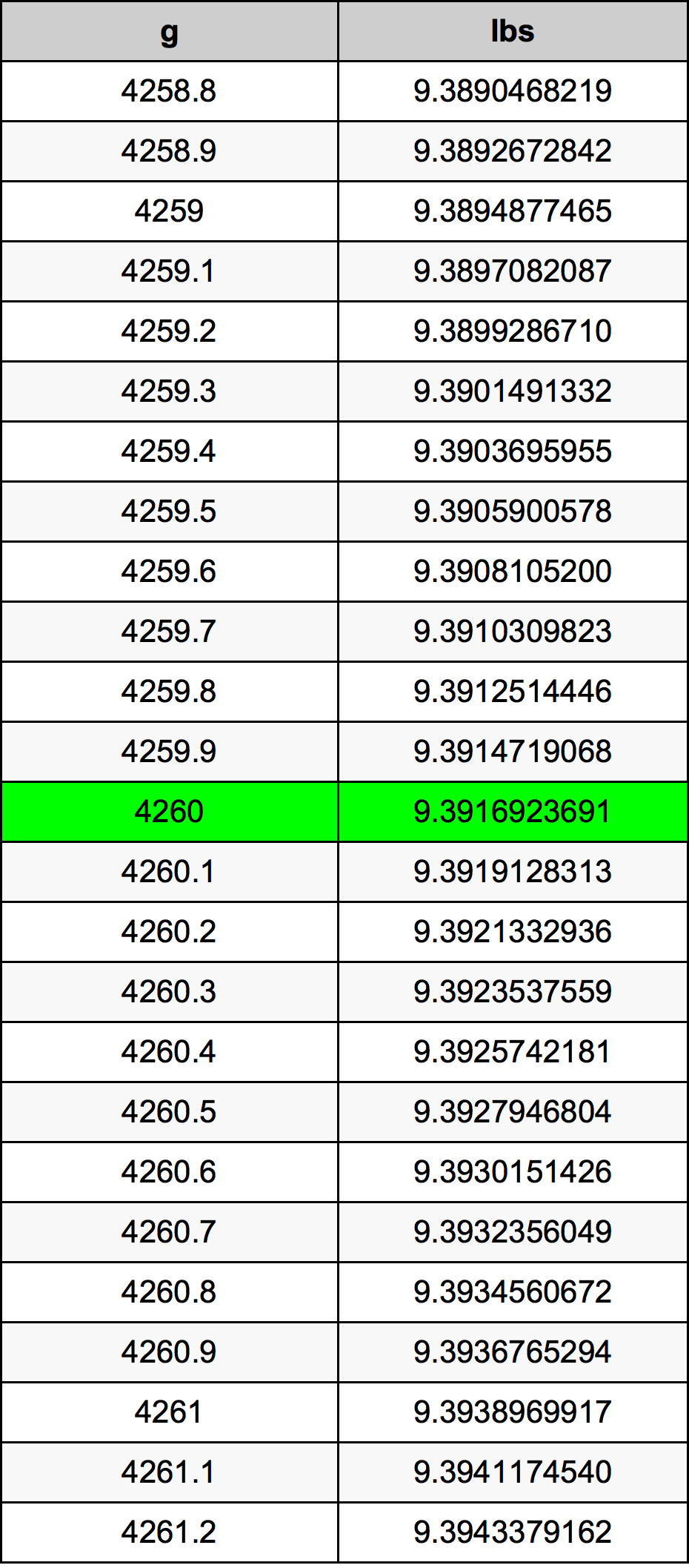 4260 Grams To Pounds Converter 4260 G To Lbs Converter 4260 Grams To Pounds Converter 4260 G To Lbs Converter