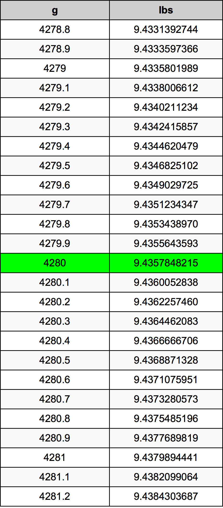 4280 Grams To Pounds Converter 4280 G To Lbs Converter 4280 Grams To Pounds Converter 4280 G To Lbs Converter