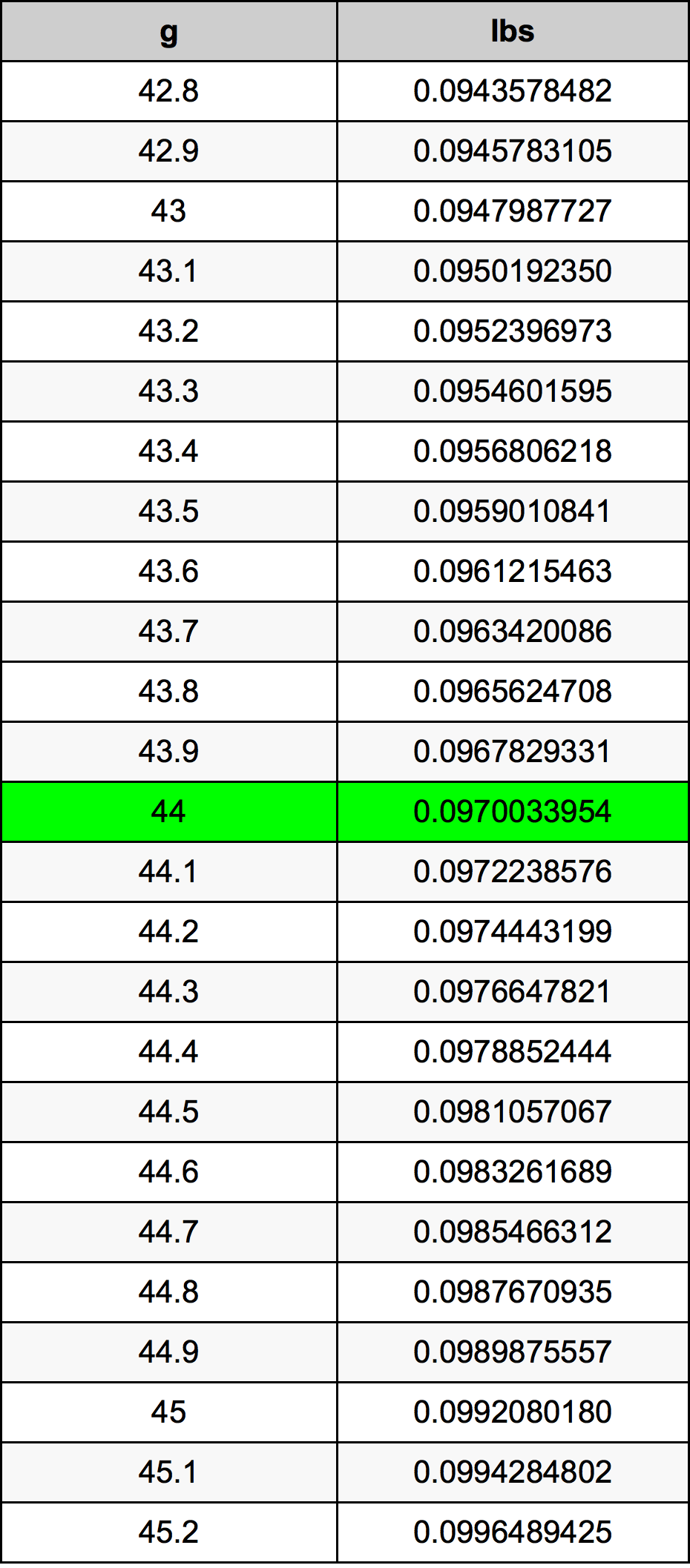 44 Grams To Pounds Converter 44 G To Lbs Converter 44 Grams To Pounds Converter 44 G To Lbs Converter