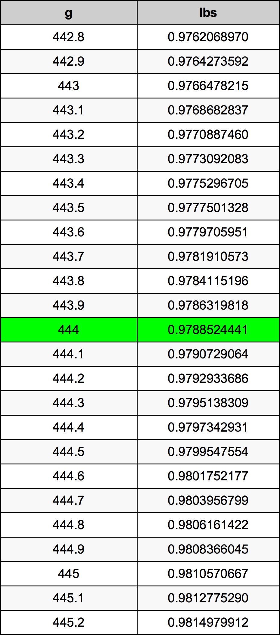 444 Grams To Pounds Converter 444 G To Lbs Converter 444 Grams To Pounds Converter 444 G To Lbs Converter