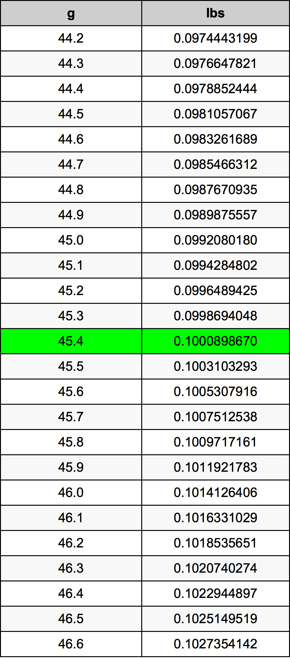 45 4 Grams To Pounds Converter 45 4 G To Lbs Converter 45 4 Grams To Pounds Converter 45 4 G To Lbs Converter