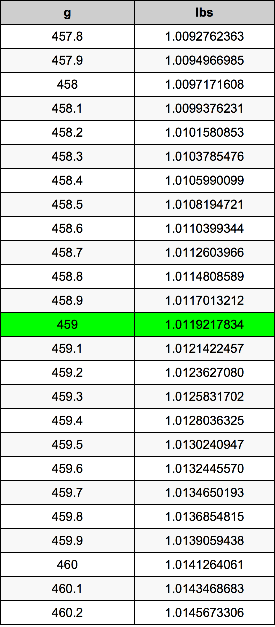 459 Grams To Pounds Converter 459 G To Lbs Converter 459 Grams To Pounds Converter 459 G To Lbs Converter
