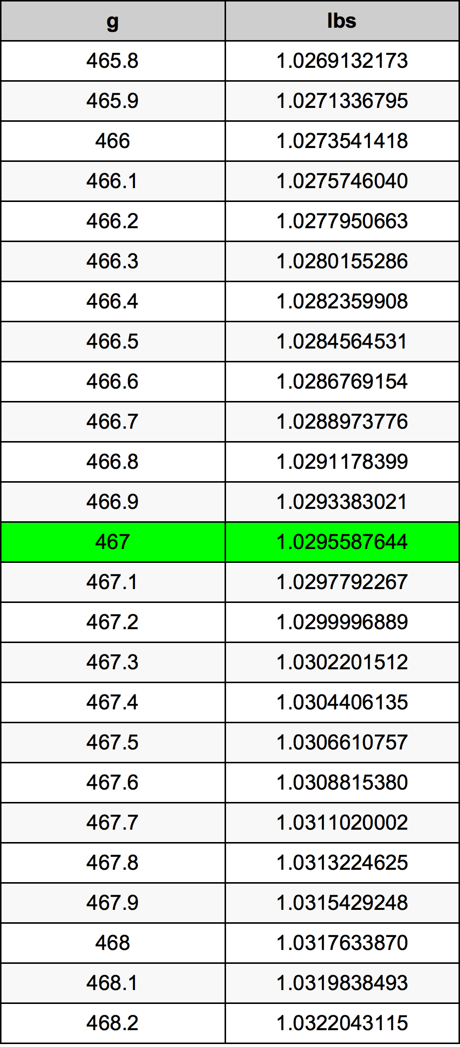 467 Grams To Pounds Converter 467 G To Lbs Converter 467 Grams To Pounds Converter 467 G To Lbs Converter