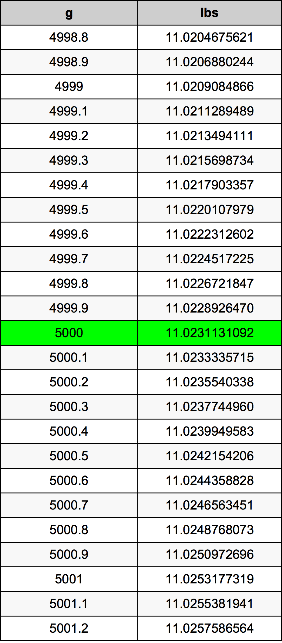 5000 Grams To Pounds Converter 5000 G To Lbs Converter 5000 Grams To Pounds Converter 5000 G To Lbs Converter