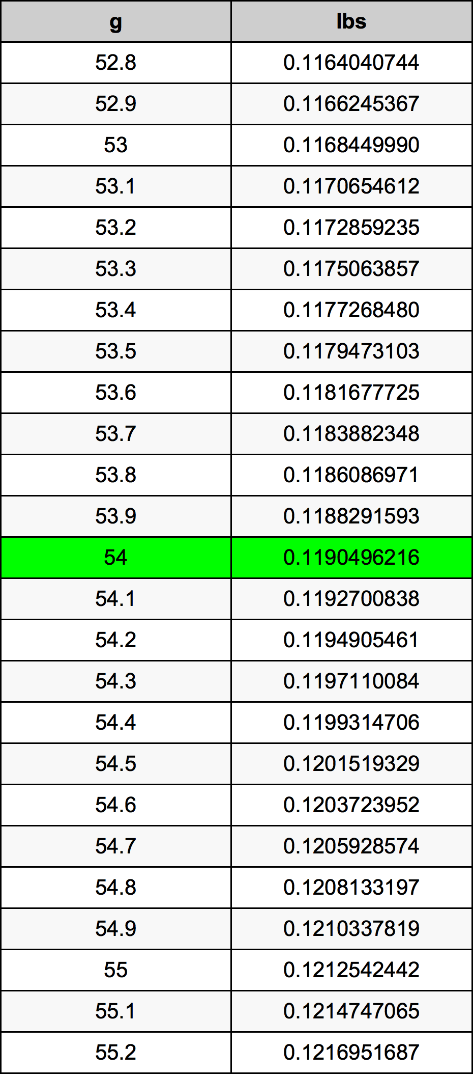 54 Grams To Pounds Converter 54 G To Lbs Converter 54 Grams To Pounds Converter 54 G To Lbs Converter