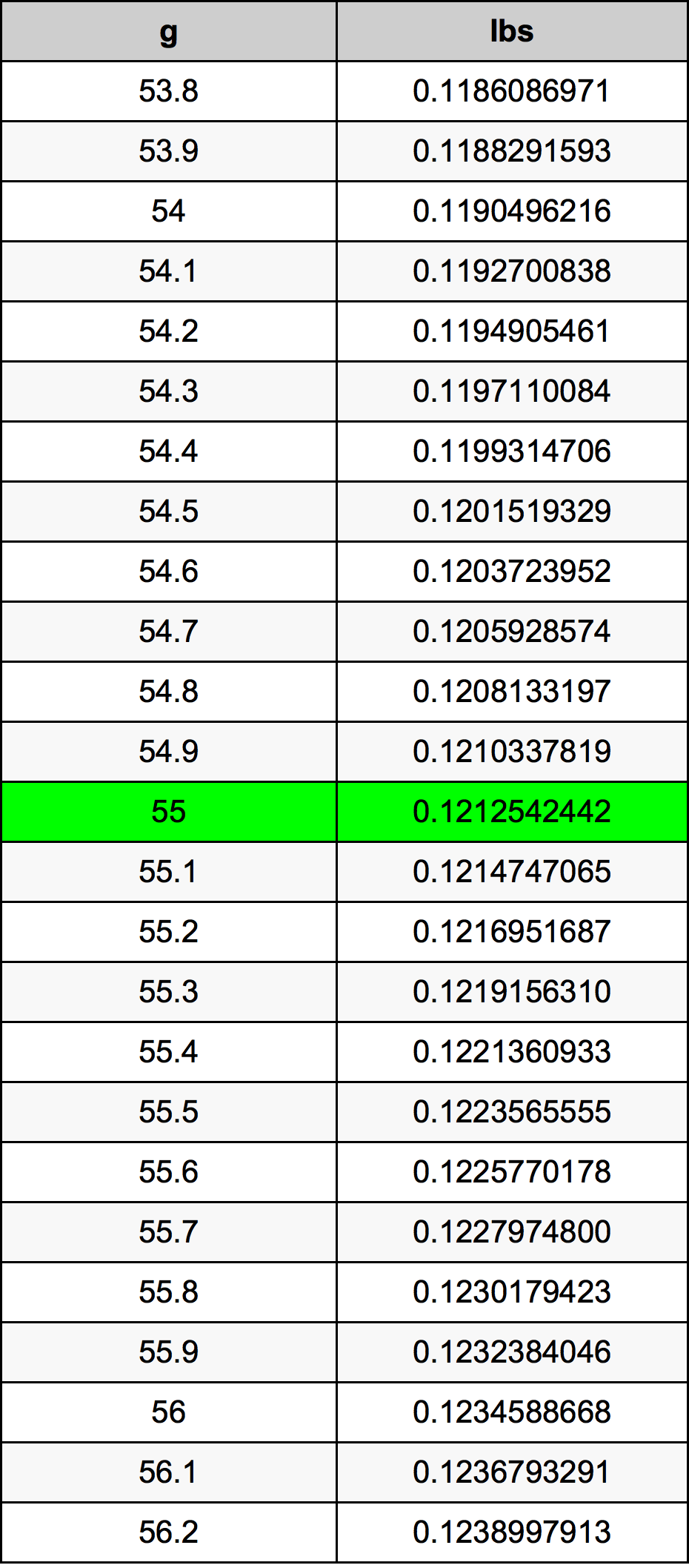 55 Grams To Pounds Converter 55 G To Lbs Converter