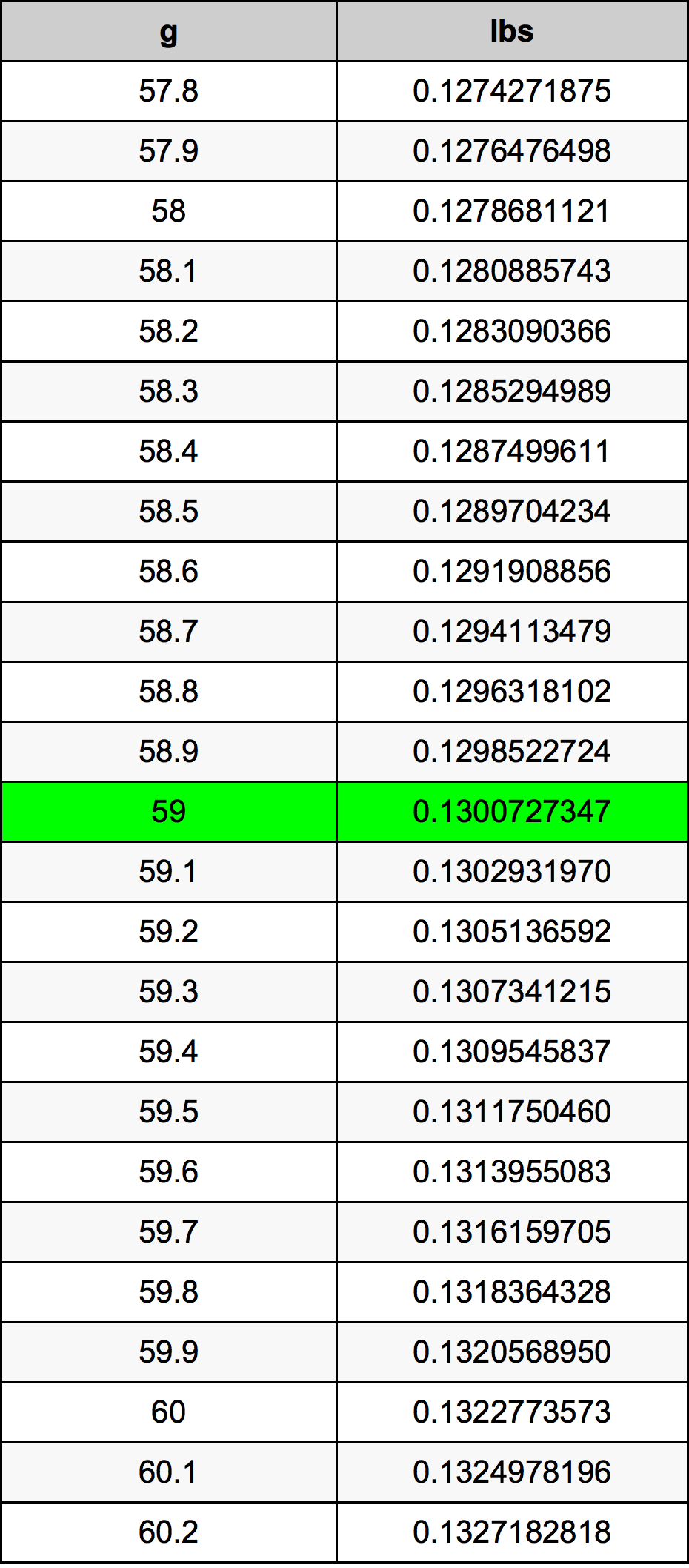 59 Grams To Pounds Converter 59 G To Lbs Converter 59 Grams To Pounds Converter 59 G To Lbs Converter
