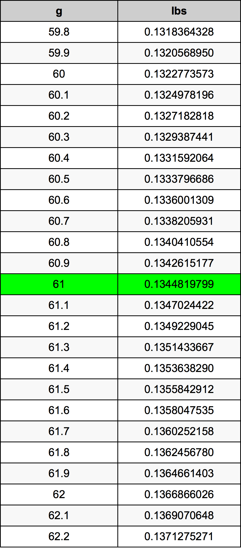 61 Grams To Pounds Converter 61 G To Lbs Converter 61 Grams To Pounds Converter 61 G To Lbs Converter