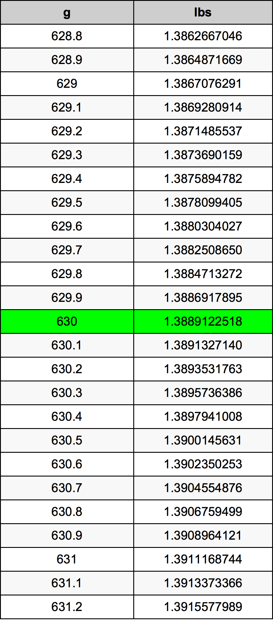 630 Grams To Pounds Converter 630 G To Lbs Converter