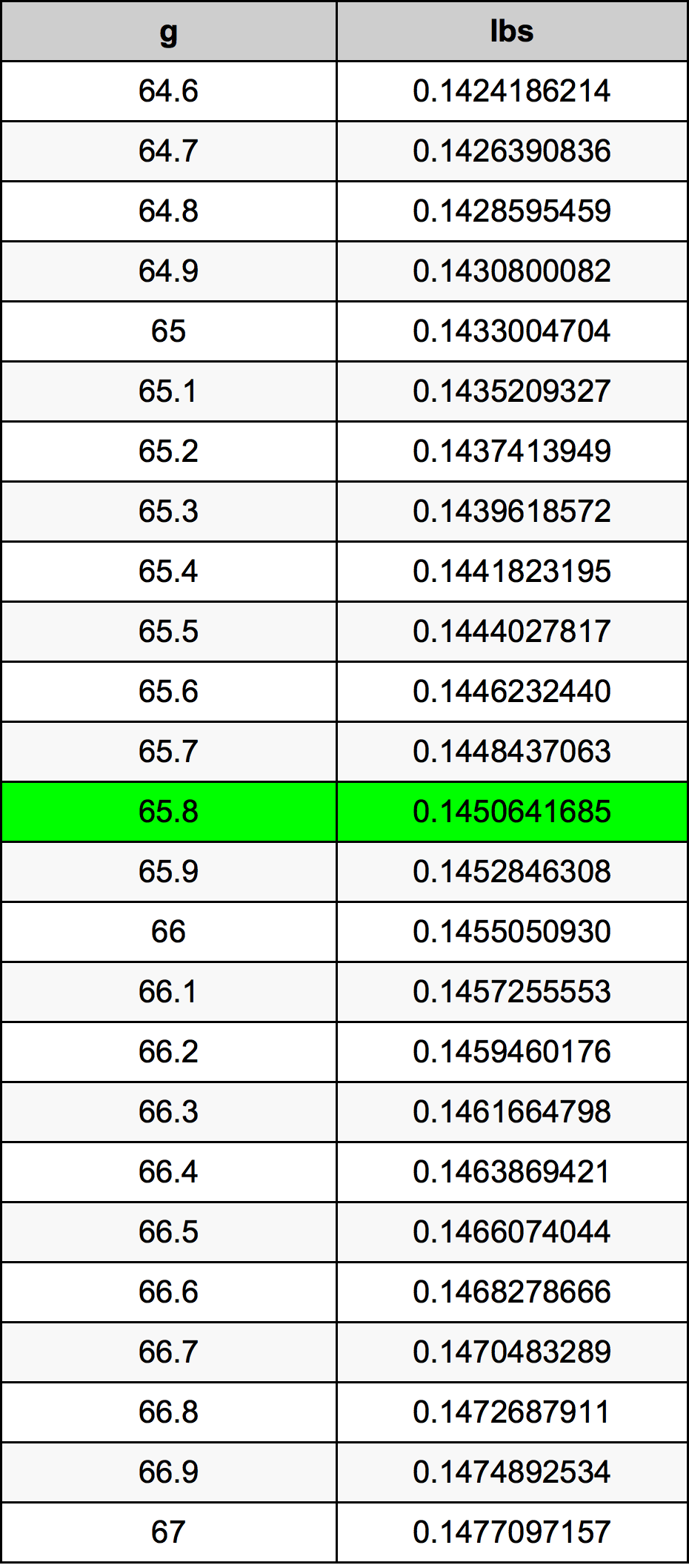 65 8 Grams To Pounds Converter 65 8 G To Lbs Converter 65 8 Grams To Pounds Converter 65 8 G To Lbs Converter