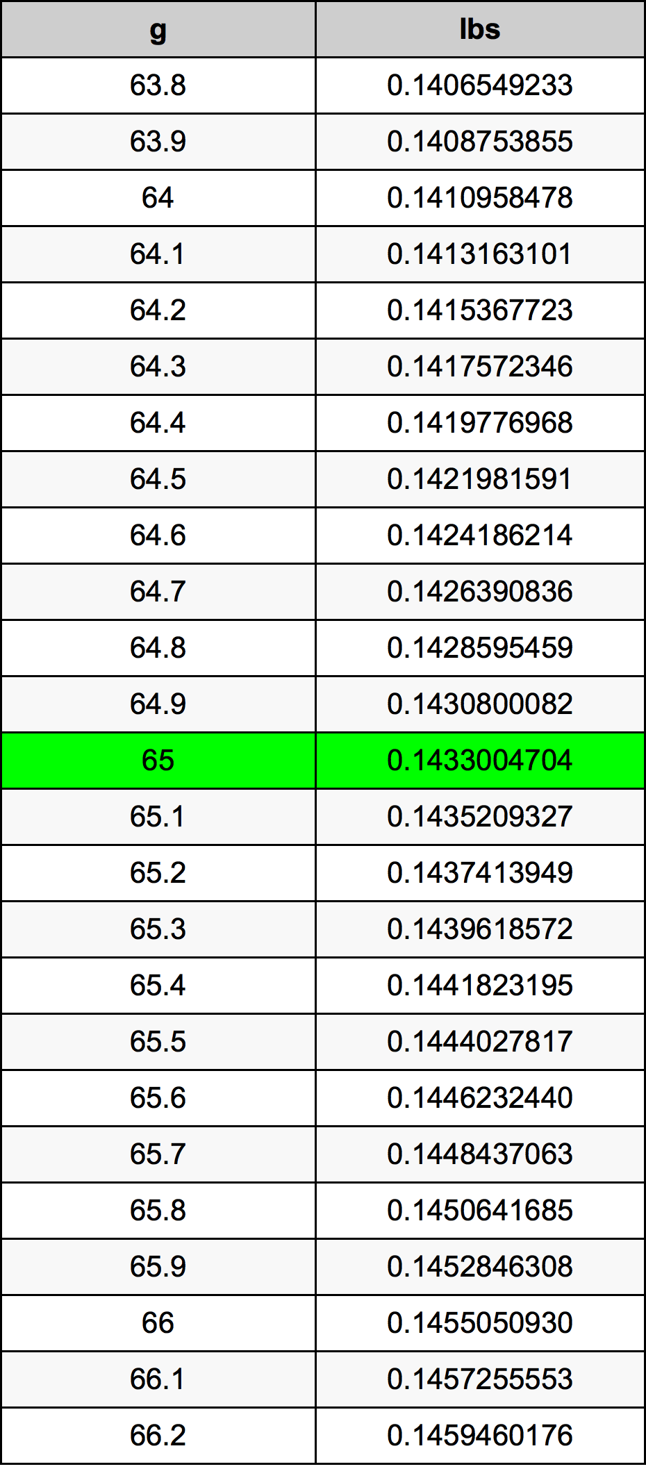 65 Grams To Pounds Converter 65 G To Lbs Converter 65 Grams To Pounds Converter 65 G To Lbs Converter