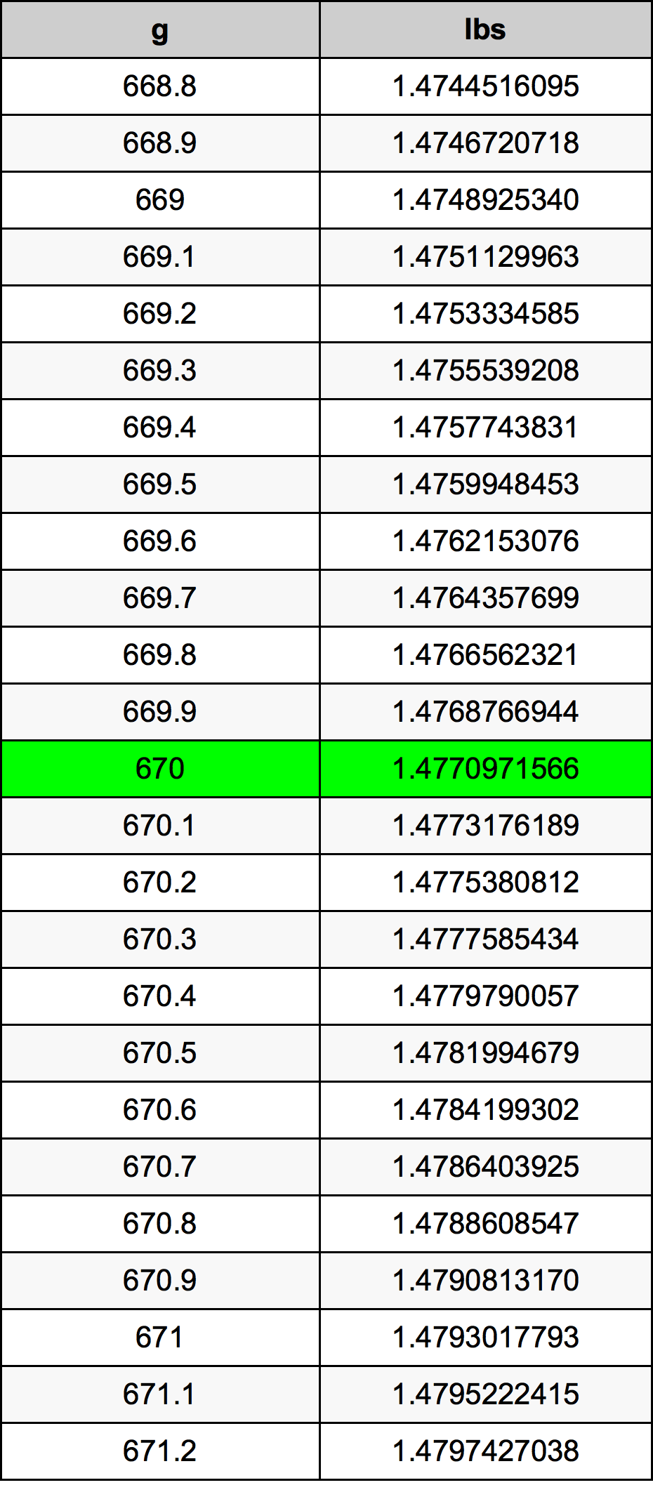 670 Grams To Pounds Converter 670 G To Lbs Converter 670 Grams To Pounds Converter 670 G To Lbs Converter