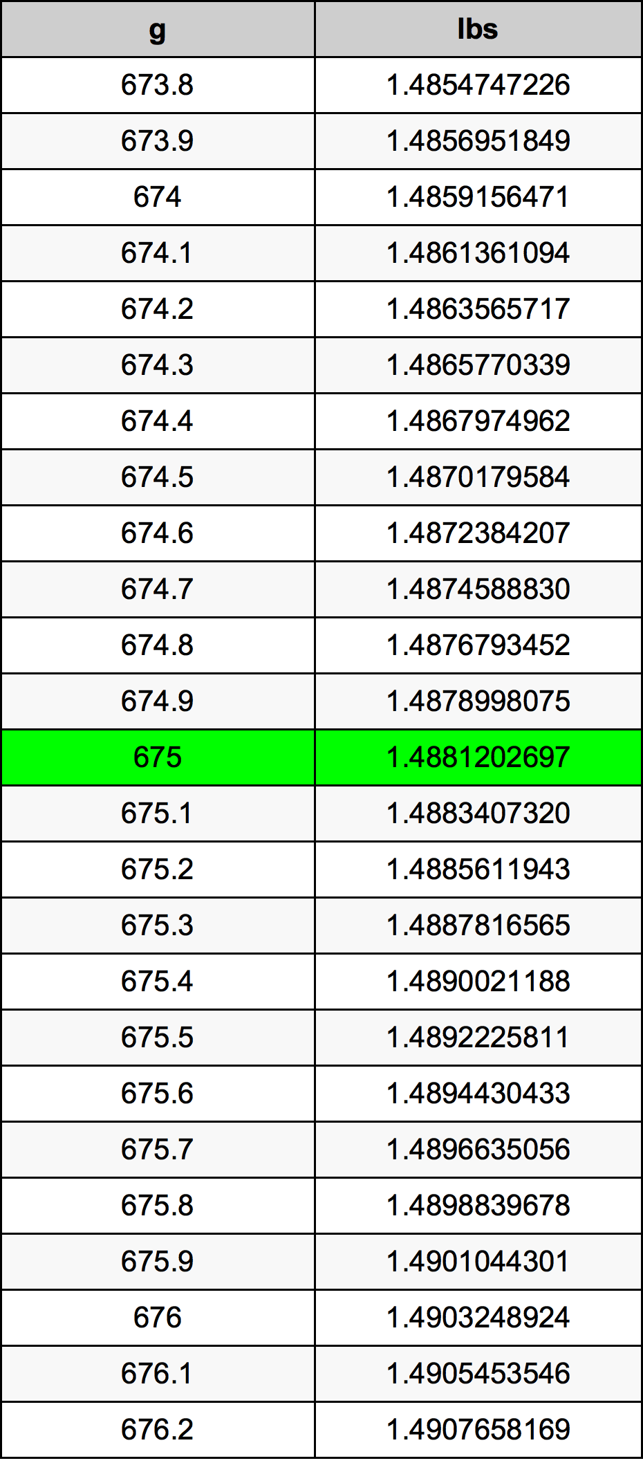 675 Grams To Pounds Converter 675 G To Lbs Converter 675 Grams To Pounds Converter 675 G To Lbs Converter