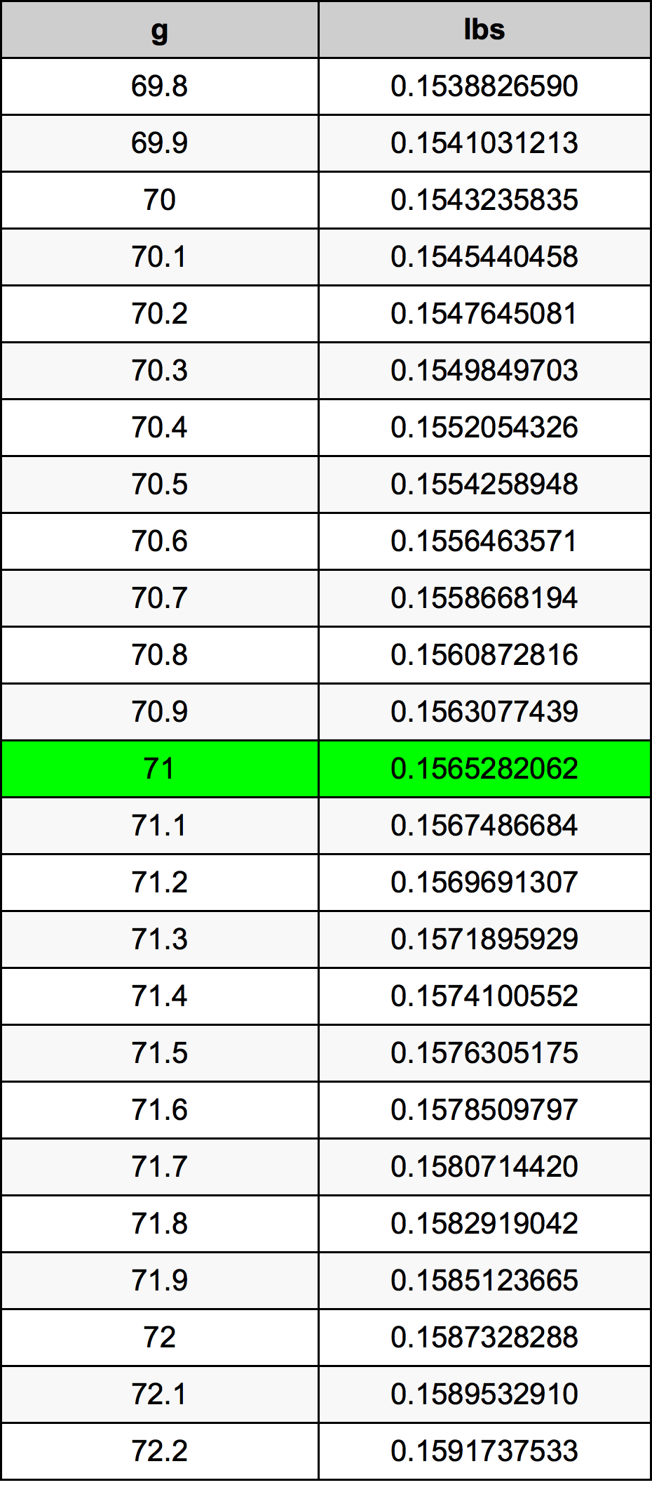 71 Grams To Pounds Converter 71 G To Lbs Converter 71 Grams To Pounds Converter 71 G To Lbs Converter