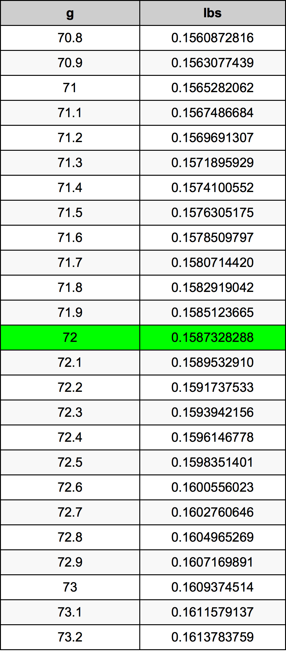 72 Grams To Pounds Converter 72 G To Lbs Converter 72 Grams To Pounds Converter 72 G To Lbs Converter