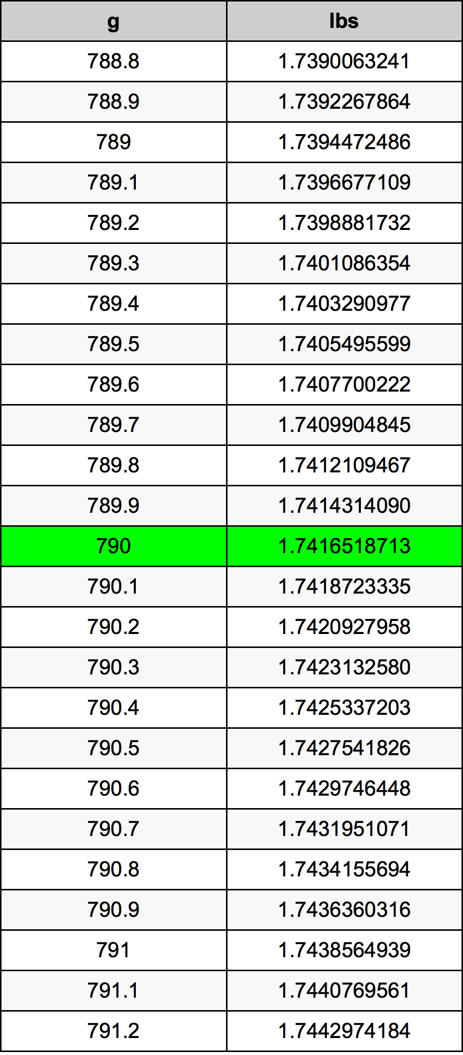790 Grams To Pounds Converter 790 G To Lbs Converter 790 Grams To Pounds Converter 790 G To Lbs Converter