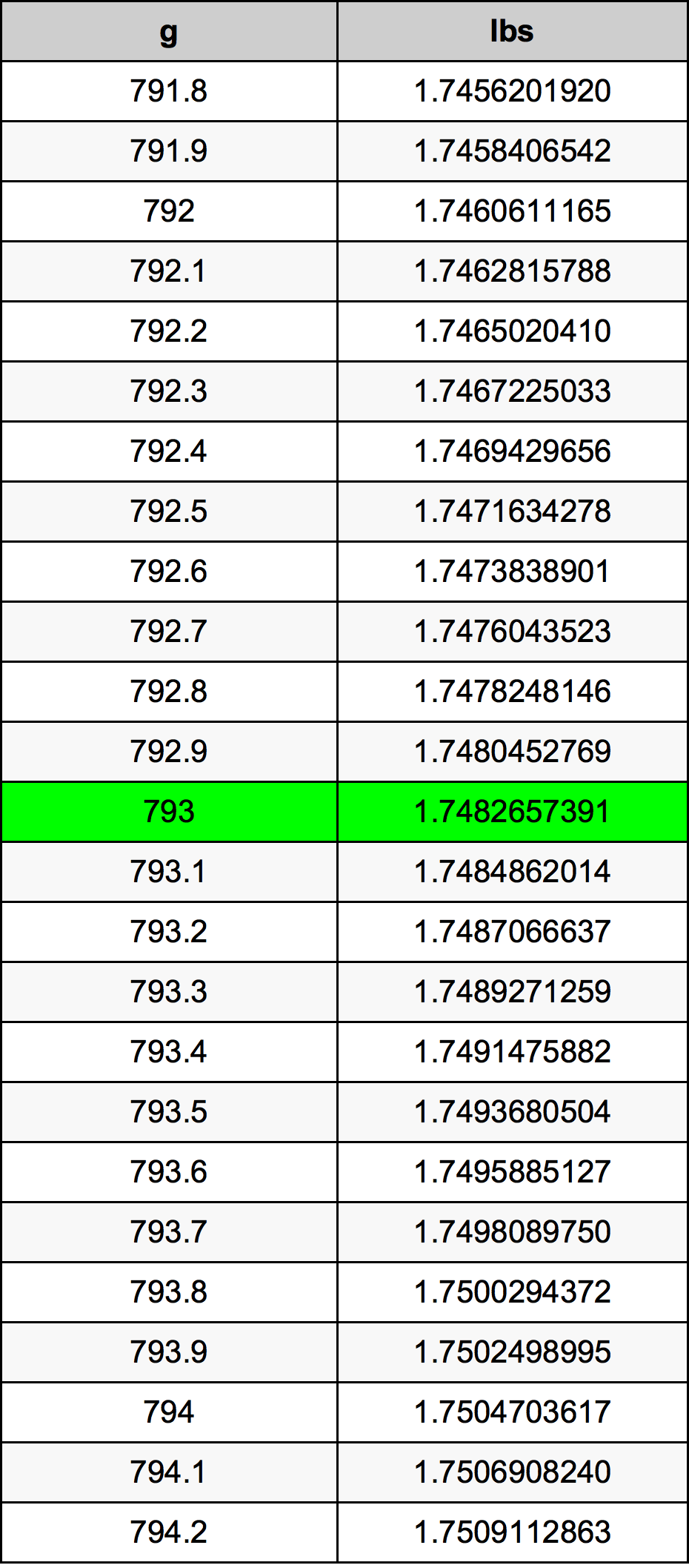 793 Grammi A Libbre Convertitore Di Unit 793 G A Lbs Convertitore Di