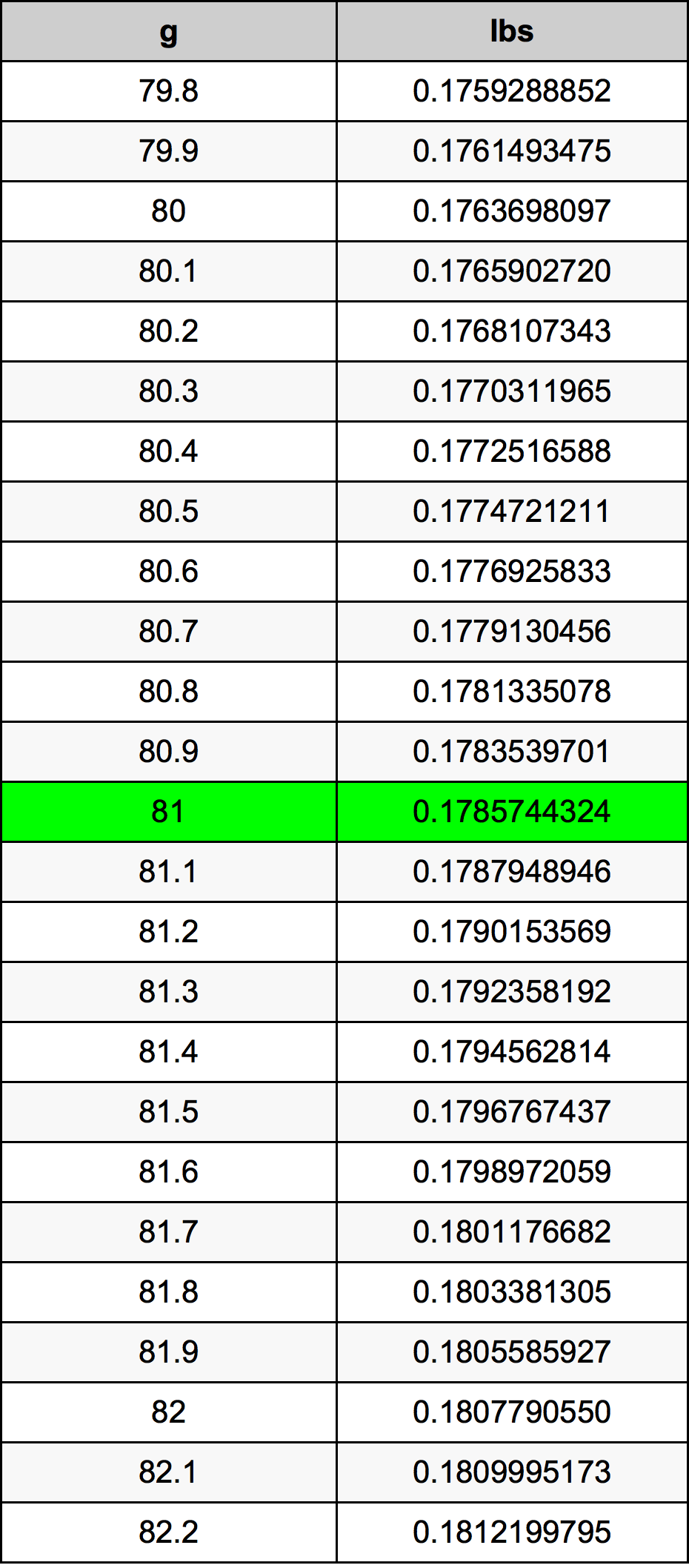 81 Grams To Pounds Converter 81 G To Lbs Converter